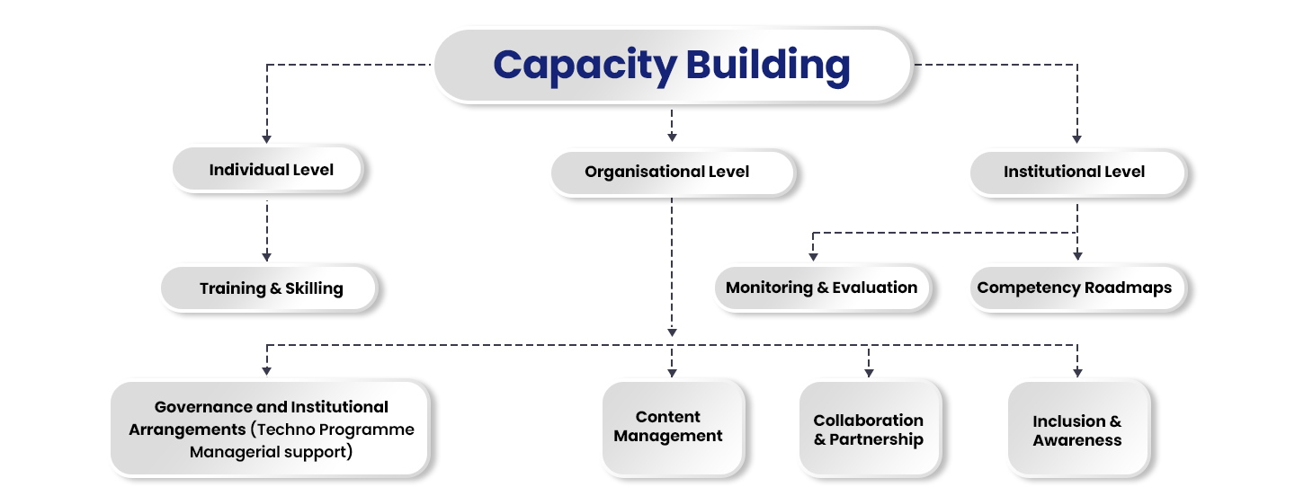 Capacity Building - NeGD - National e-Governance Division